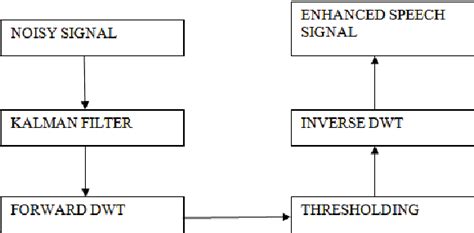 Figure 1 From Speech Enhancement Using Recursive Least Square Based On
