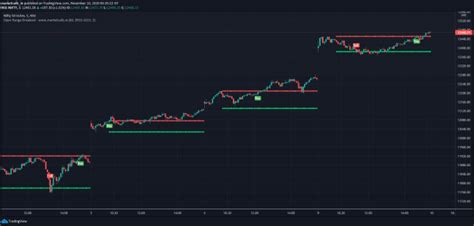 Code Convert Any Script From Tradingview Pinescript To Ninjatrader Ninjas By Borhen1 Fiverr