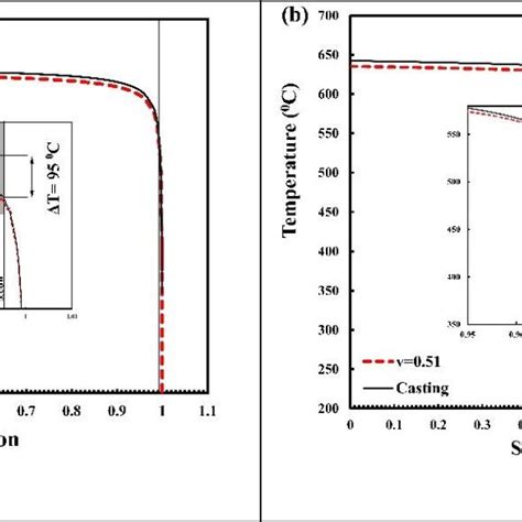 The Effect Of Solidification Rate On Temperature Curve In Terms Of Download Scientific Diagram