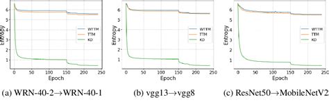 Figure 1 From Knowledge Distillation Based On Transformed Teacher Matching Semantic Scholar
