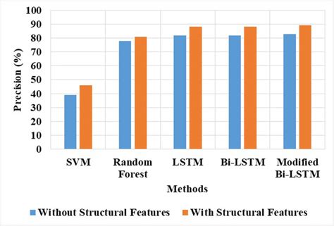 The Precision Of The Modified Bi Lstm Method In Fake News Detection Download Scientific Diagram