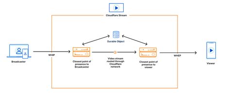 webrtc live streaming to unlimited viewers with sub second latency