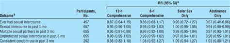 Estimates Of Intervention Effect Size For Self Reported Sexual Behavior Download Table