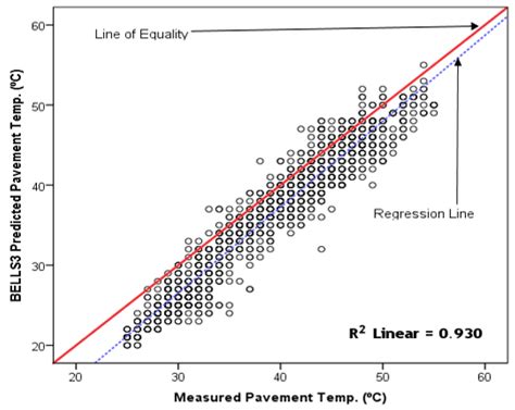 Sustainability Free Full Text Evaluation Of Selected Empirical Models For Asphalt Pavement