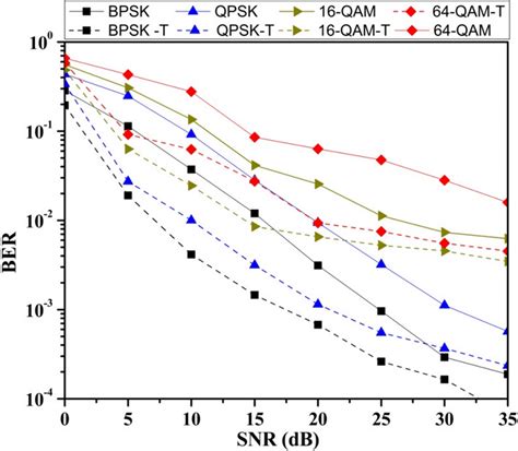 Comparison Of Ber Performance Between Convolutional And Turbo Coded Download Scientific Diagram