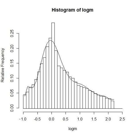One Representative Histogram With Fitted Curve For The Simulated Points