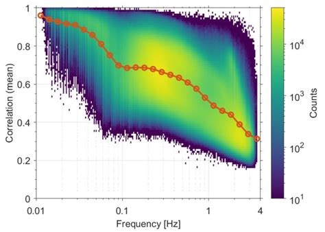 Correlation Coefficients Of All Detections 2003 2020 All Stations Download Scientific