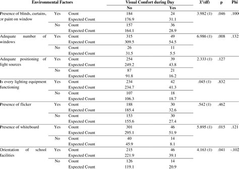 Chi Square Analysis Of The Environmental Factors Associated With Visual Download Scientific