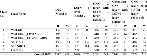 Class Wise Rightr And Wrongw Cases For Uci Har Dataset Over Download Scientific Diagram