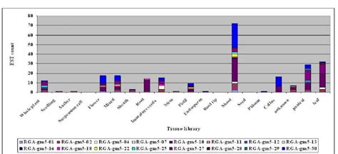 B Est Count In Different Tissue Libraries For Rgas Present In The