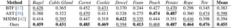 Table 2 From Multimodal Industrial Anomaly Detection By Crossmodal Feature Mapping Semantic