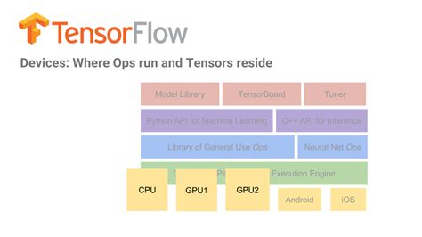 TensorFlow In Practice Interactive Prototyping And Multi GPU Usage Altoros