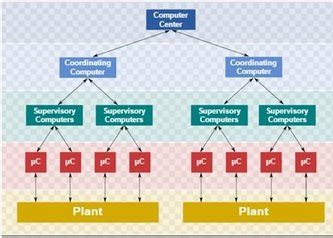 Efficient Energy Management System With Smart Grid