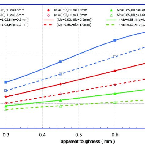 Mismatch And Toughness Effects On Tsc 128 Mm 128 Mm W Download