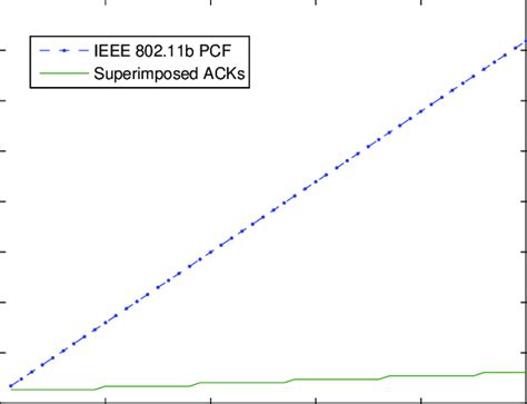 Protocol Handshake Duration Comparison Between The Ieee 80211b Pcf And Download Scientific