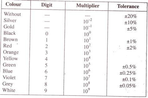 Resistor Full Notes Colour Code Way To Polytechnic