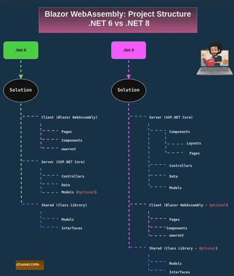 Video Mahmoud Helmy On Linkedin Blazor Webassembly Dotnet