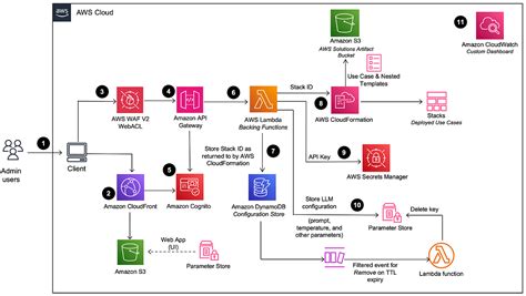 Ai App Builder On Aws Terraform And Cloudformation Aws In Plain English