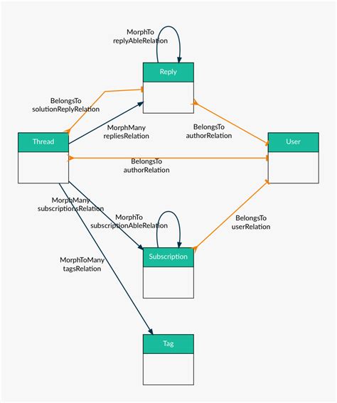 Vaultlaravel Er Diagram Generator Generate Entity Relation Diagrams