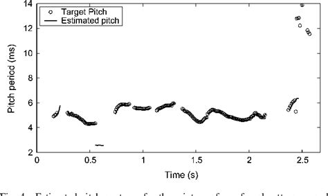 figure 1 from a tandem algorithm for pitch estimation and voiced speech