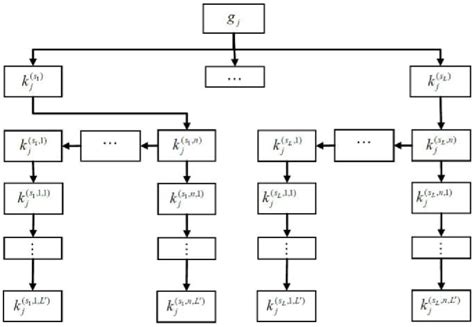 Figure 2 From An Efficient Authentication Scheme Based On Deployment Knowledge Against Mobile
