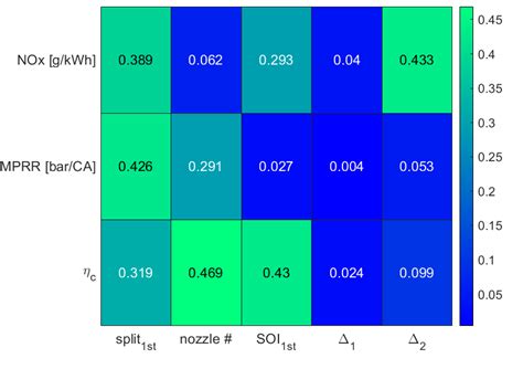 Correlations Between Five Design Parameters And Three Objective