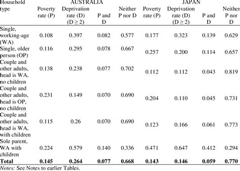 Overlap Analysis And Consistent Poverty Download Table
