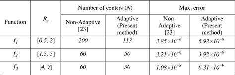 Table 1 From Residual Error Based Adaptive Method With An Optimal Variable Scaling Parameter For