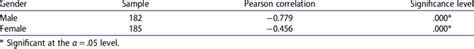 Pearson Correlation Coefficients Between Emotion Regulation Ability And
