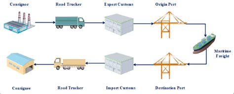 Physical Flow In Container Shipping Industry Source The Author
