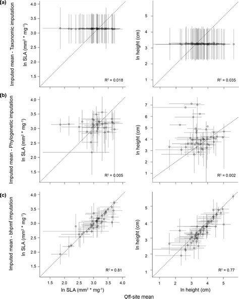 Species Level Mean Trait Values Natural Logarithm Transformed Based
