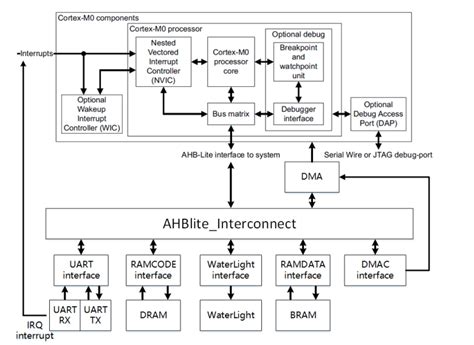 ARM Cortex M 的一些特性 heart z 博客园