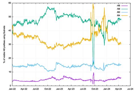 Ipv6 Prefix Lengths Apnic Blog