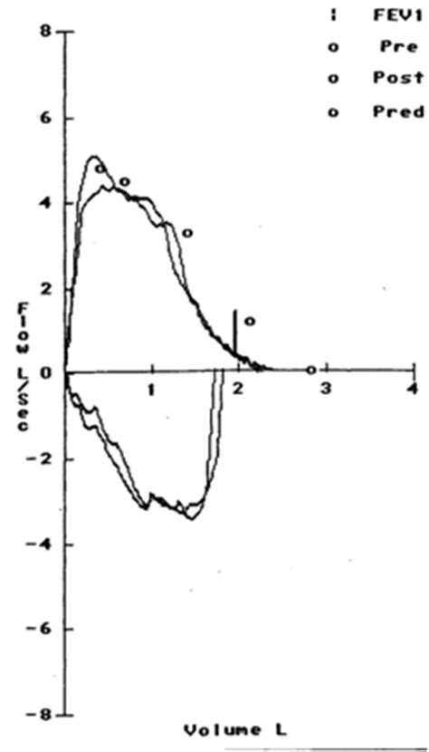 Case 10 Answers Pulmonary Function Testing Clinical Respiratory Diseases Critical Care
