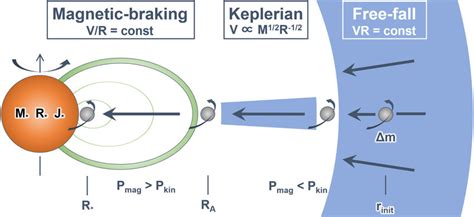 Schematic Overview Of The Angular Momentum Transfer Model The Accreted Download Scientific