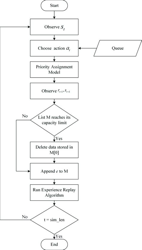 Flow Of Intersection Control Policy Download Scientific Diagram