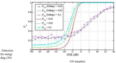 Figure 2 From Performance Of Cognitive Spectrum Sensing Based On Energy