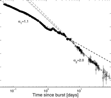 R Band Light Curve Of The Afterglow The Light Curve Was Derived By