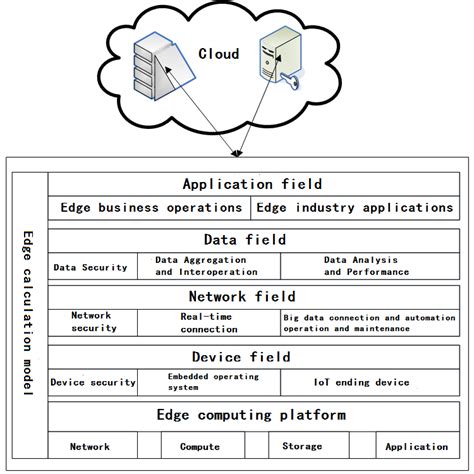 edge computing model 3 analysis of edge computing technology edge