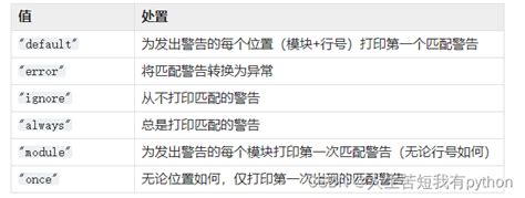 Python：warnings —— 警告信息的控制python Warnings Csdn博客