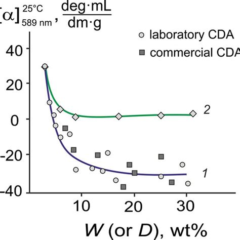 Theoretical Dependence Of The Floryhuggins Interaction Parameter For