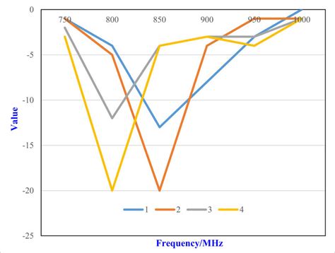 Four Groups Of Antennas S11 Before And After Optimization Download Scientific Diagram