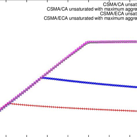 Throughput In Non Saturation Download Scientific Diagram