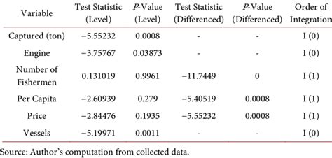 Augmented Dickey Fuller Unit Root Test Results Download Scientific Diagram