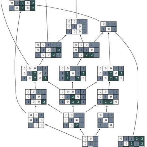 Hasse Diagram Of The Poset Of Non Degenerate Matrix Classes In Mclex 3