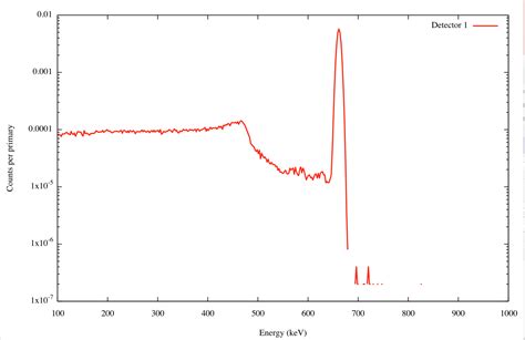 Discontinuous In The Energy Spectrum When Shown In Logy Format Scoring Fluka User Forum