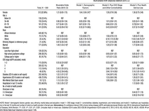 Overall Patient Characteristics And Patient Factors Associated With
