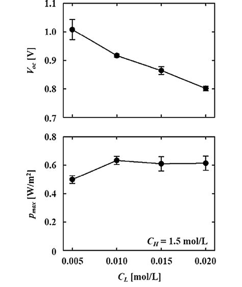 Ocv And Maximum Power Density With The Variations Of Concentrations Of Download Scientific