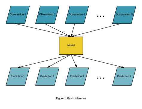 batch inference vs online inference ml in production
