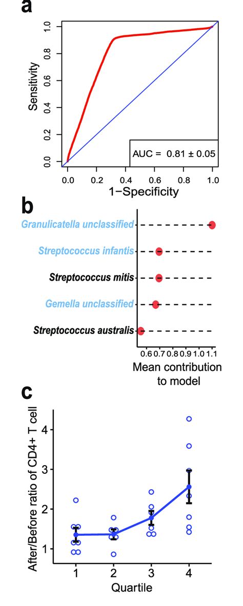 A Prediction Model Based On The Abundance Of Species In Cluster I And Download Scientific
